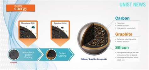 New Anode Material Set To Boost Lithium Ion Battery Capacity Asia