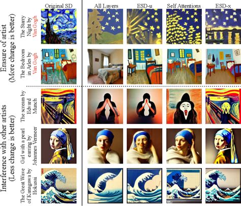 Figure 4 From Erasing Concepts From Diffusion Models Semantic Scholar