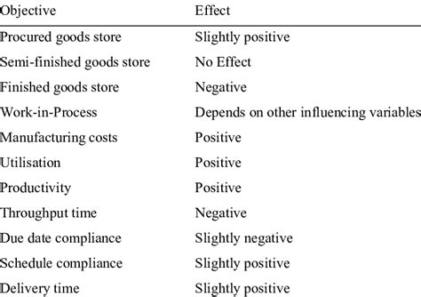 Example Of Effects Of A Mto Order Processing Strategy With Fixed Lot Download Scientific