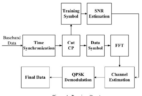 Figure 1 From Snr Estimation For Wiener Filter In Ofdm System