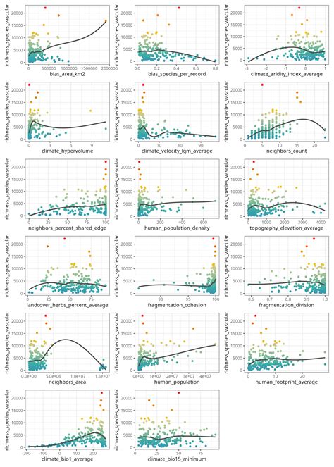 Non Spatial Random Forest Models • Spatialrf