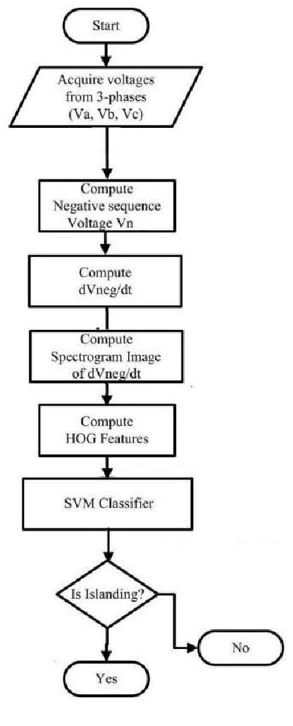 figure 11 from islanding detection using image categorisation with hog features by support