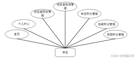 Ssm基于java的图书馆座位预约系统4yu64【独家源码】计算机毕业设计问题的解决方案与方法基于java的图书馆预约座位管理系统 Csdn博客