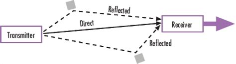 Direct And Reflected Paths Between The Transmitter And The Receiver Download Scientific Diagram