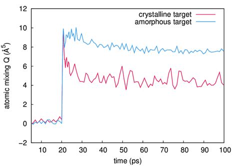 Temporal Evolution Of Mixing After Initiating A 2 Kev Self Atom Cascade