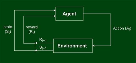 Reinforcement Learning Vs Model Predictive Control By Abebe Medium