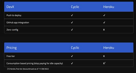 Heroku Storage At Alexis Dawkins Blog