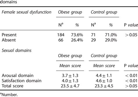 Comparisons Of Female Sexual Dysfunction And Sexual Download Table