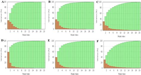 variance plot for docked complexes a seq1 chitin b seq3 chitin c