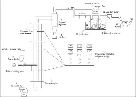 Schematic Diagram Of The Entrained Flow Tubular Reactor Download