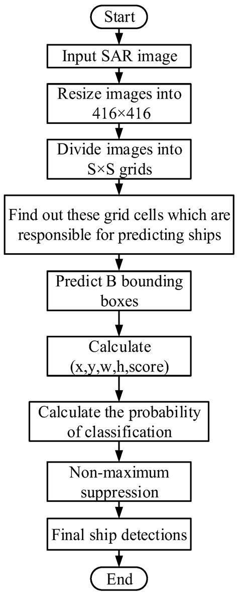 Remote Sensing Free Full Text High Speed Ship Detection In Sar