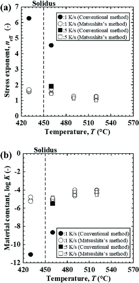 Temperature Dependent Viscous Properties Obtained At The Two Cooling