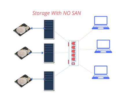 Storage Area Network Diagram Storage Area Network Diagram