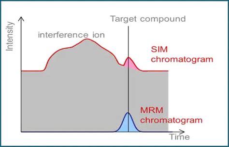 Tandem Mass Spectrometry