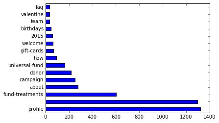 Pandas Values Count Plot Python Analysis Tutorial Mode