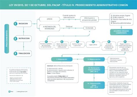 Ley39procedimientoadministrativo Descargable Pdf Justicia Crimen Y