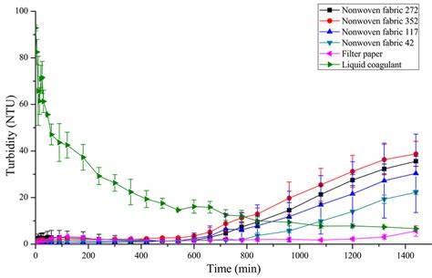 Turbidity Over Time For The Treatments Download Scientific Diagram