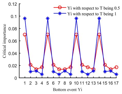 Reliability Analysis Of High Voltage Drive Motor Systems In Terms Of The Polymorphic Bayesian