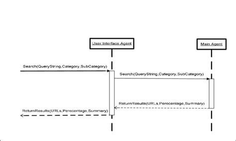 The Interaction Diagram Of Interface Agent Download Scientific Diagram