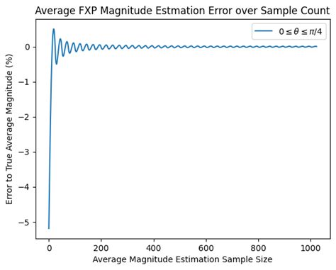 Magnitude Estimation And Automatic Gain Control Agc John