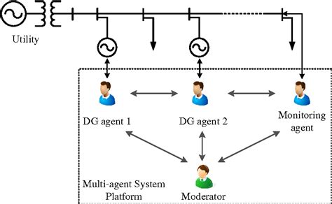 Figure 1 From Voltage Control Method Using Distributed Generators Based On A Multi Agent System