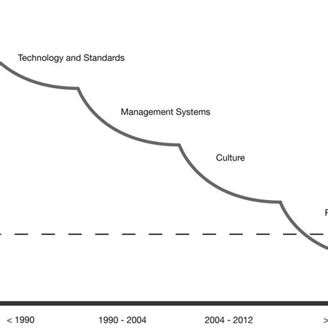 The Potential Graph Used In 2015 Of Risk Management Download