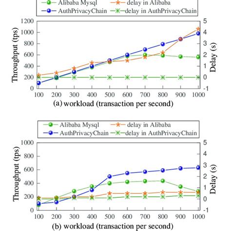 Traditional And Authprivacychain Access Control Performance Comparison