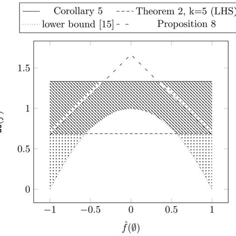 Bounds On The Average Sensitivity The Dotted Area Corresponds To The