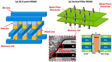 Schematic Drawings Of A 3d X Point™ Reram 154 B Vertical Reram Download Scientific