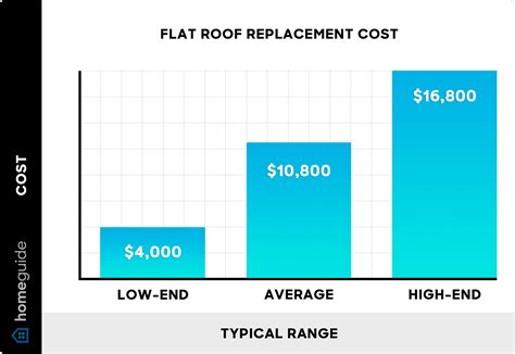 How Much Does A Flat Roof Replacement Cost 2026