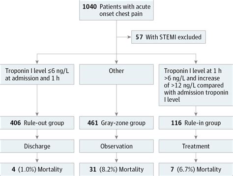 Diagnosis Of Myocardial Infarction Using A High Sensitivity Troponin I 1 Hour Algorithm Acute