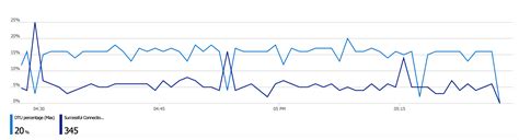Entity Framework Unpredictable Api Requests Latency Spikes In My Aspnet Web Api Published To
