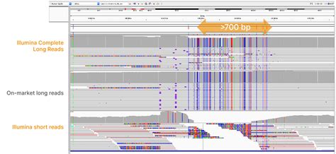 High Performance Long Read Assay Enables Contiguous Data With N50 Of 67 Kb On Existing Illumina