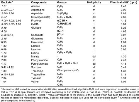 Table 1 From H Nmr Metabolomics Profiling Method For A Rapid And Efficient Screening Of