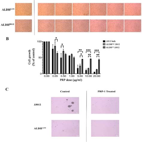 Dose Response Cell Colony Formation Of Chondrosarcoma Population