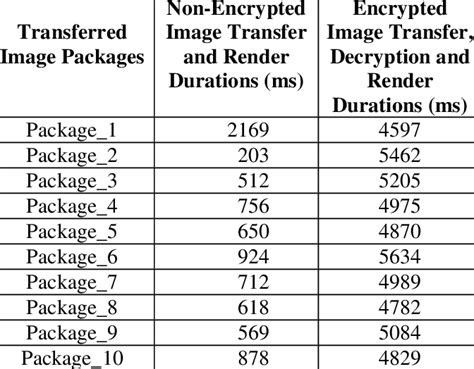 Comparison Table For Encrypted And Non Encrypted Image Transfer