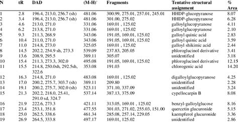 LC PDA ESI MS MS Identification Of The Major Constituents Of E Download Table