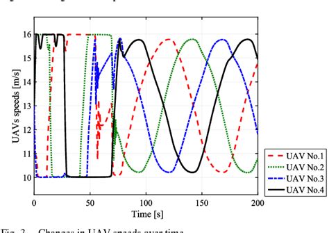 Figure 3 From Coordinated Uav Standoﬀ Tracking Of Moving Target Based On Lyapunov Vector Fields