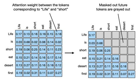 Understanding And Coding Self Attention Multi Head Attention Causal Attention And Cross