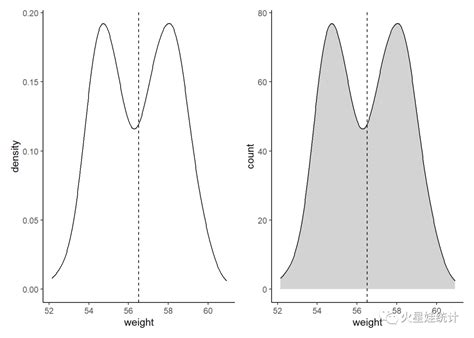 Ggplot2 核密度图和直方图 腾讯云开发者社区 腾讯云