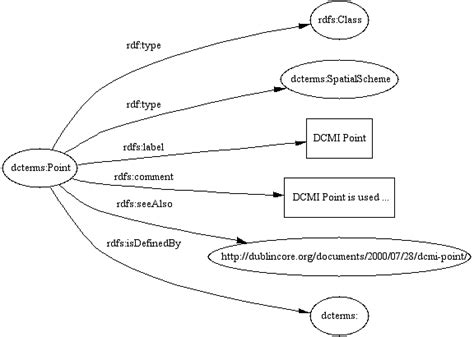 Dcmi Expressing Qualified Dublin Core In Rdf Xml