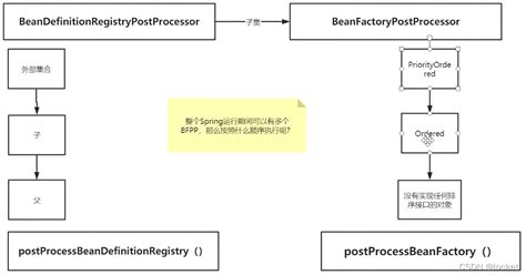 Spring源码解析3 Beanfactorypostprocessor的执行 Csdn博客