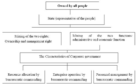 Government Oriented Corporate Governance Of Centralized Planned Economy Download Scientific