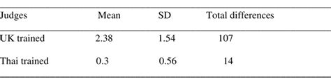 The Average Range Maximum Minimum Score Awarded By The Three Judges In