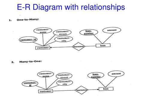 PPT Entity Relationship Model E R Model PowerPoint Presentation ID 4032281