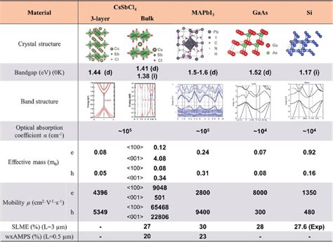 a comprehensive comparison of the crystal structure bandgap download scientific diagram