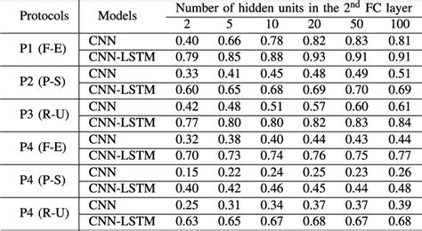 Table Iv From A Cnn Lstm Hybrid Model For Wrist Kinematics Estimation Using Surface