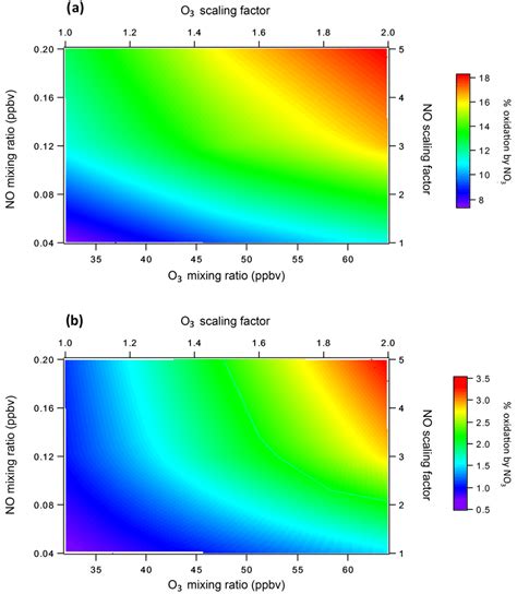 Sensitivity Of Average Fractional Oxidation Of A α Pinene And B