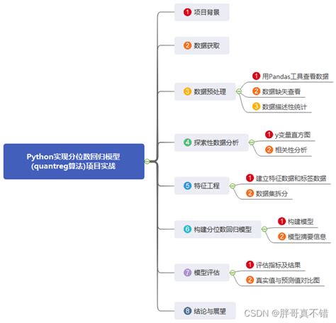 Python实现分位数回归模型 quantreg算法 项目实战 python 分位数回归 CSDN博客