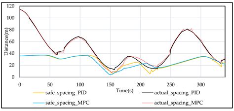 Adaptive Cruise Control For Eco Driving Based On Model Predictive